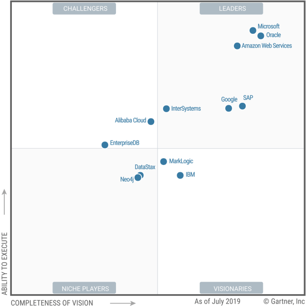 Gartner Magic Quadrant OPDBMS (Operational Database Management Systems ...